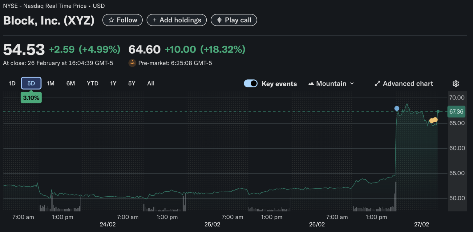 Bitcoin advocate Jack Dorsey wants to slash 50% of Block’s workforce in ...