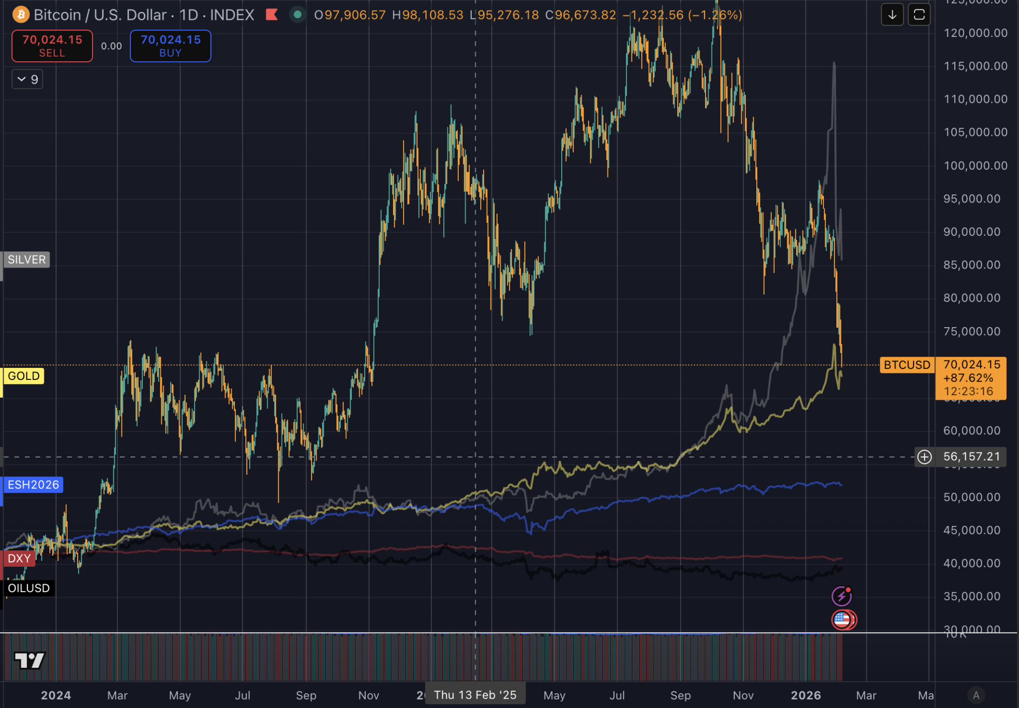 Markets plunge as Bitcoin and silver just triggered a global margin ...