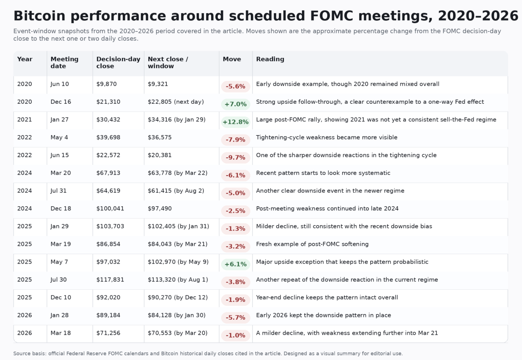 Bitcoin traders dump coins within 48 hours of Fed meetings as new data ...