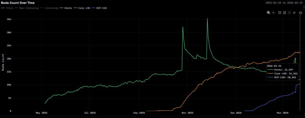 Power struggle hits Bitcoin network over anti-spam proposal with claims ...