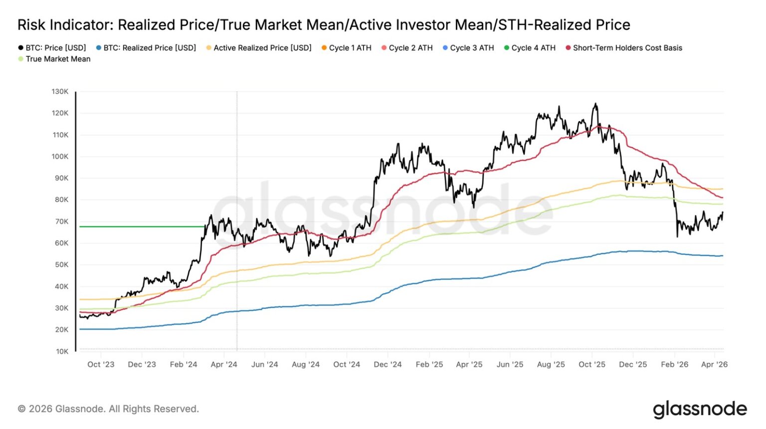 Bitcoin is squeezing into the $78k ‘True Market Mean’ with Fed and ...