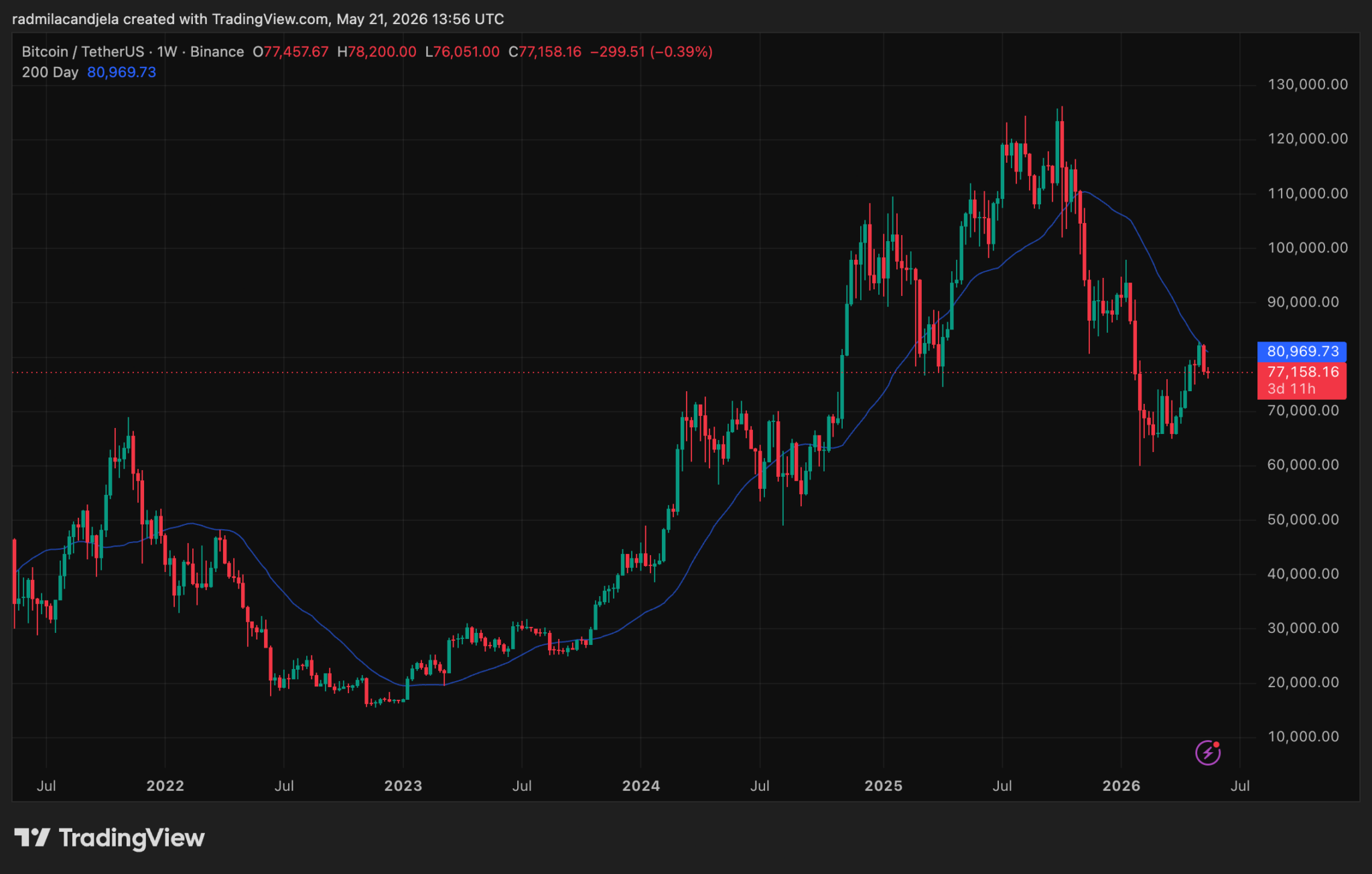 Why do Bitcoin traders care so much about the 200-day moving average?