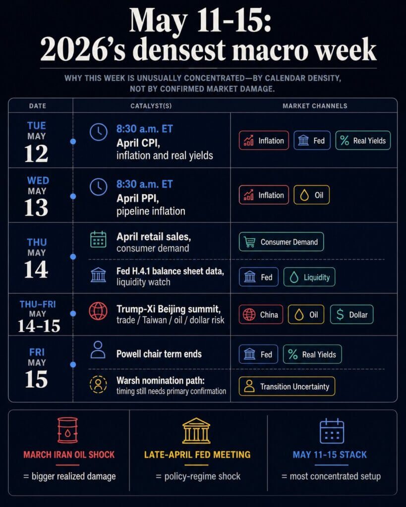 The Fed gets a new Chair this week as Bitcoin tackles its biggest macro ...