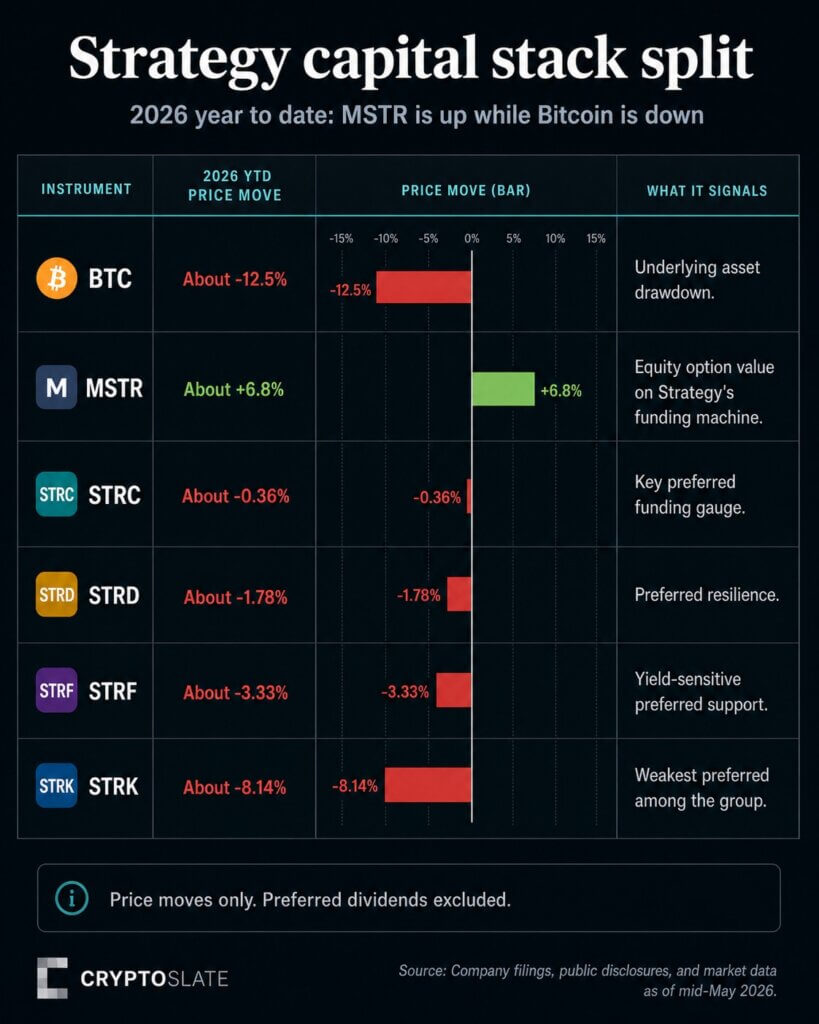 MSTR stock is beating Bitcoin, but another Strategy asset matters more now
