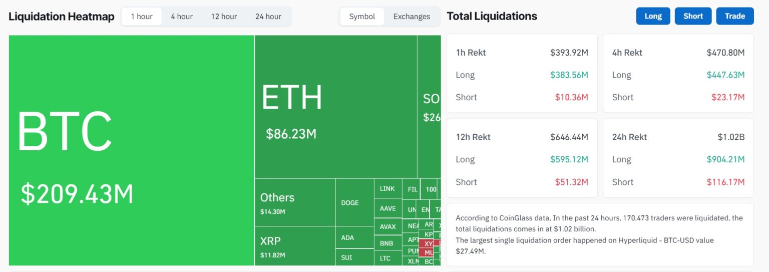 Bitcoin flash crash below $68,000 triggers around $400 million in ...