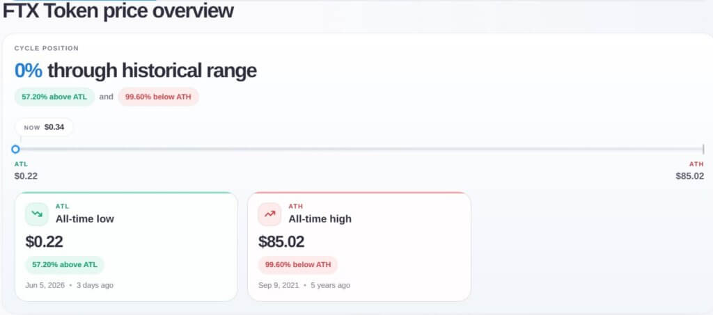 FTX token (FTT) spikes 50% as Sam Bankman-Fried seeks presidential pardon