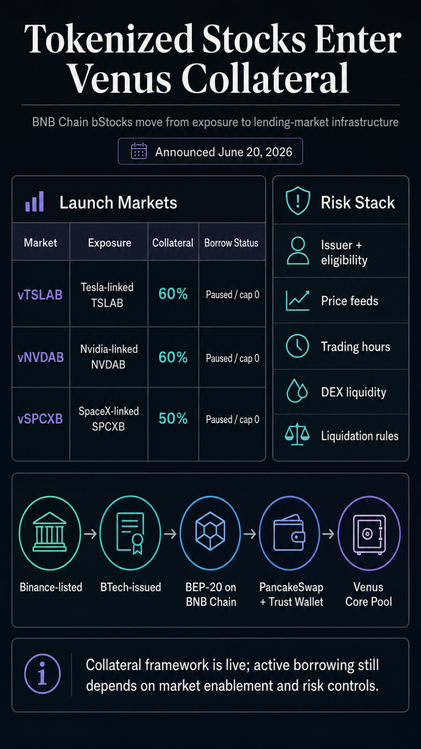Tokenized stocks as DeFi collateral arrive before the borrowing risk is ...