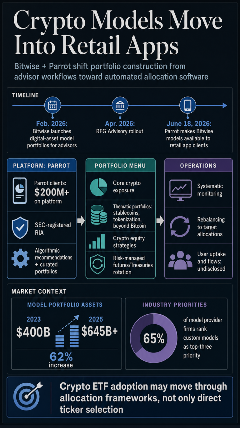 Bitwise brings crypto model portfolios to retail apps as issuers seek ...