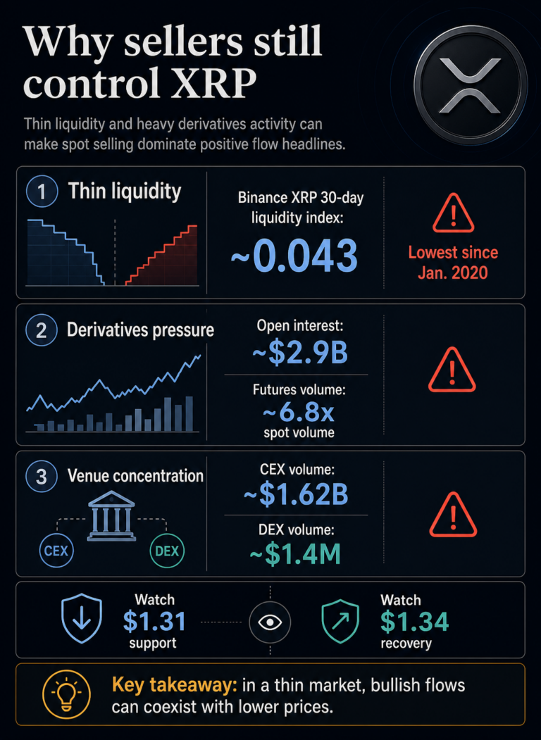 XRP tests $1.31 as ETF demand clashes with spot selling