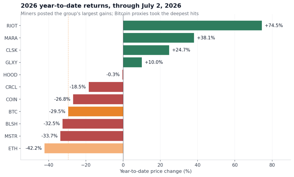 Funds are buying crypto stocks. Are they exposed to less risk — or more?